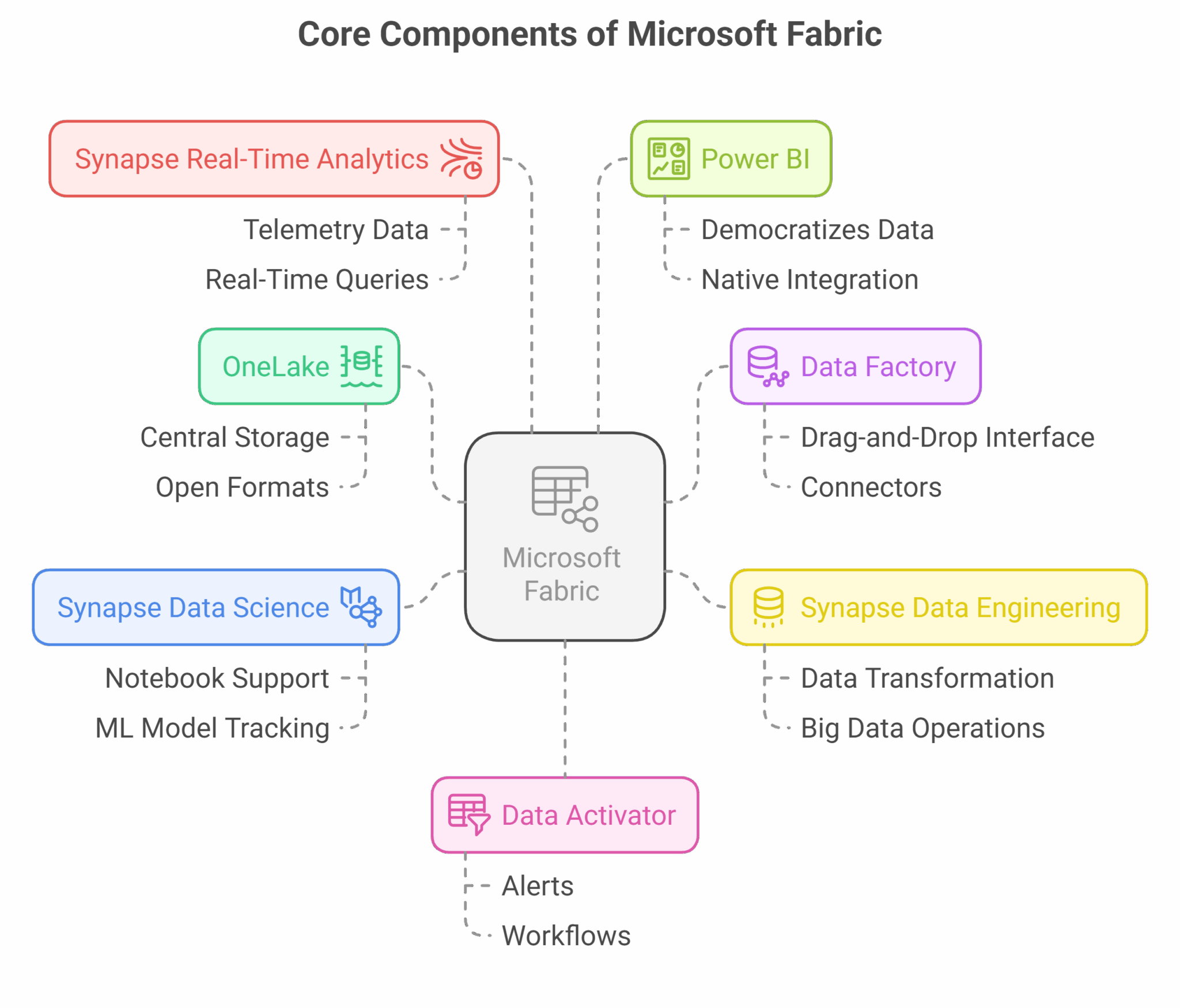 Microsoft Fabric: The Future of Data Analytic in One Unified