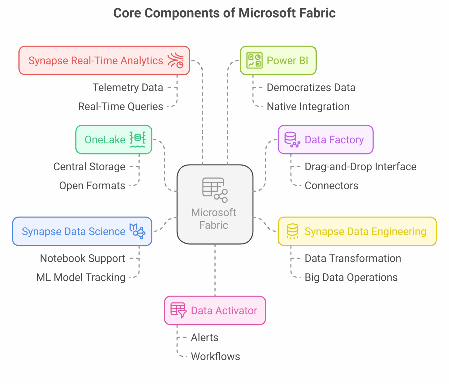Microsoft Fabric: The Future of Data Analytic in One Unified
